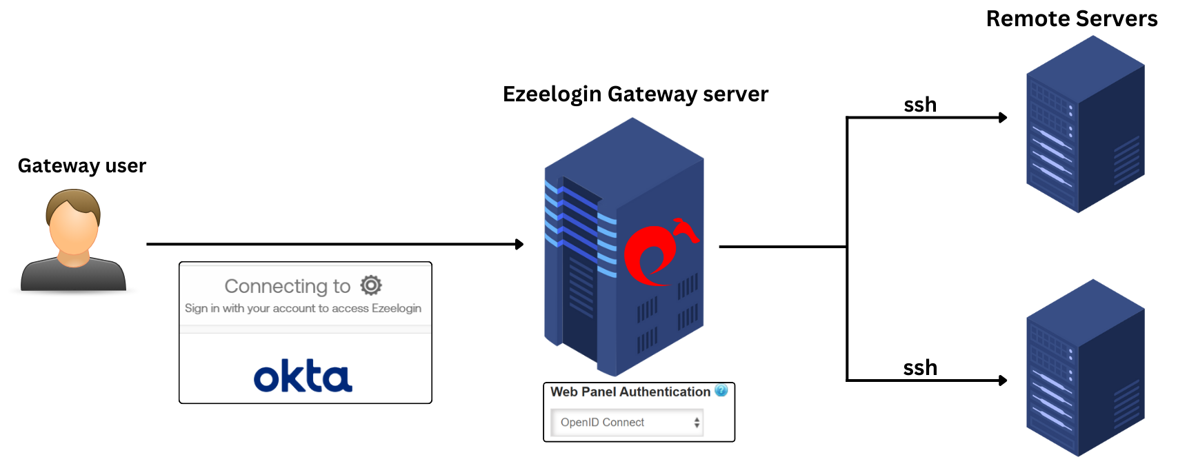 Integrate Okta OpenID connect